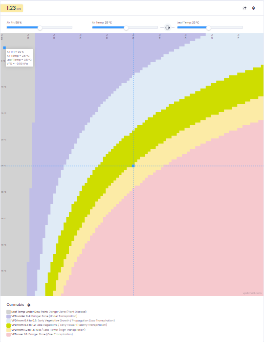 New dynamic VPD Chart available online – Hort Americas Canada
